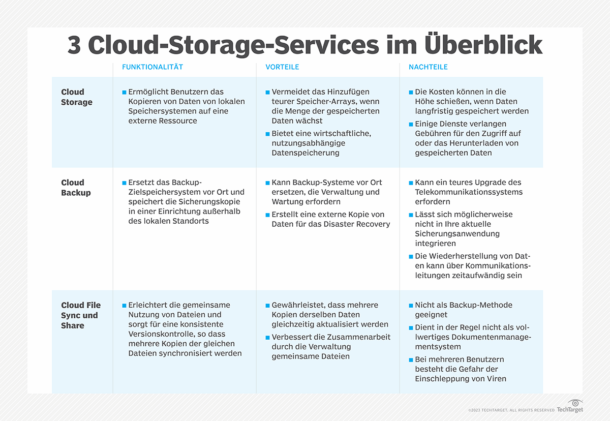 Was ist Microsoft Azure Files? - Definition von Computer Weekly