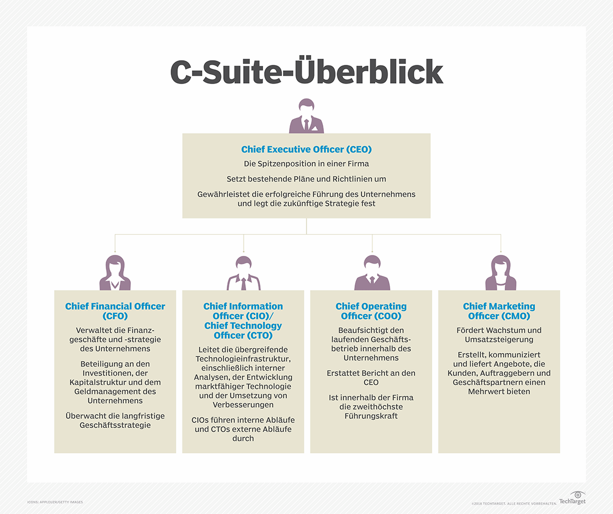 Was ist C-Level (C-Suite, C-Ebene, CxO)? - Definition von Computer Weekly