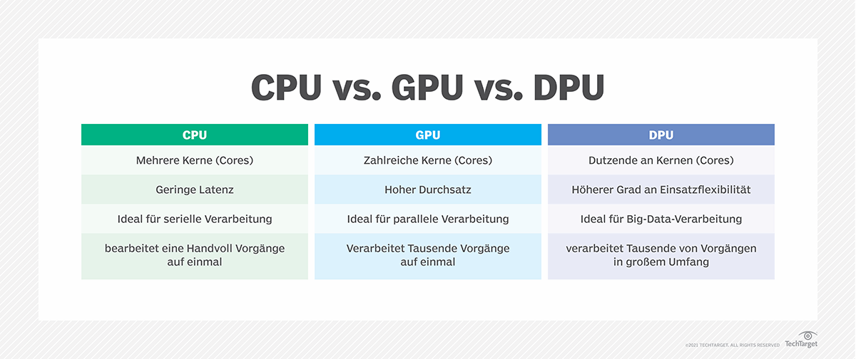 Wie unterscheiden sich CPU, GPU und DPU voneinander? | Computer Weekly