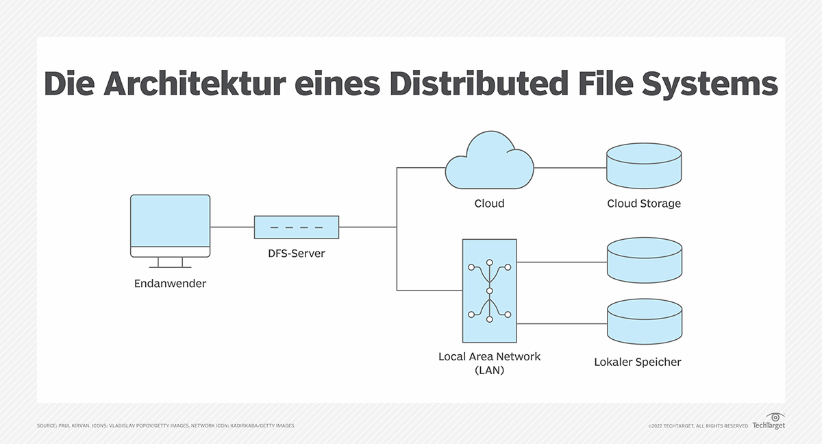 Paralleles Dateisystem (Parallel File System)