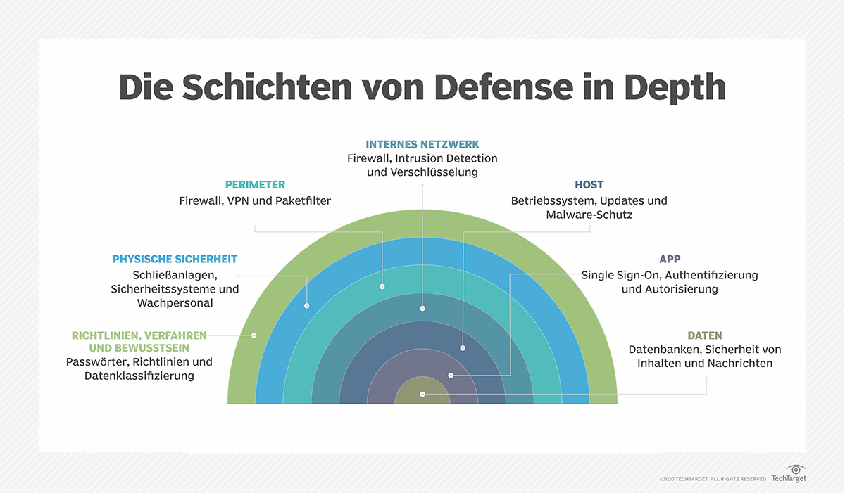 Was ist Defense in Depth? - Definition von Computer Weekly