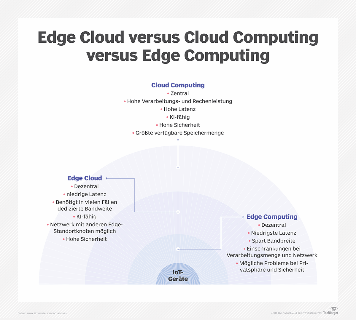 Entdecken Sie Edge-Computing-Services in der Cloud | Computer Weekly