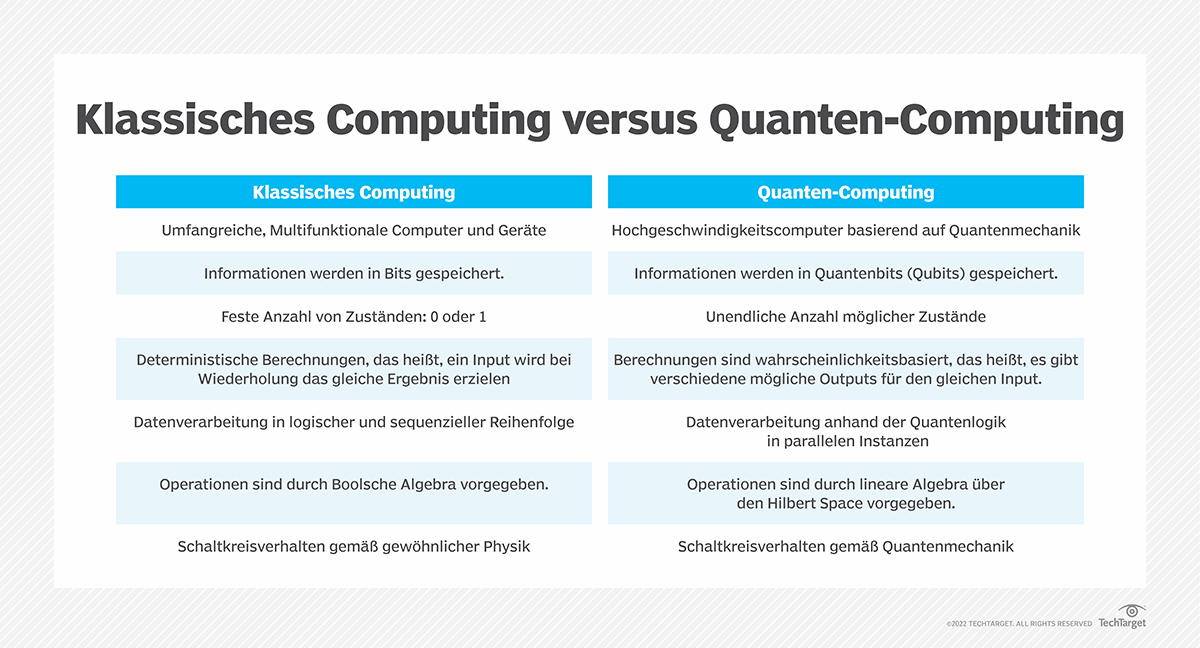 Quantencomputing: Chancen und Mehrwerte erkennen | Computer Weekly