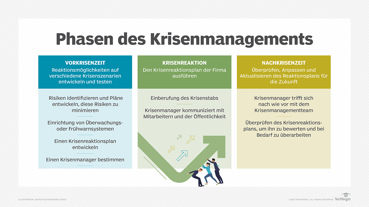 Krisenmanagementplan