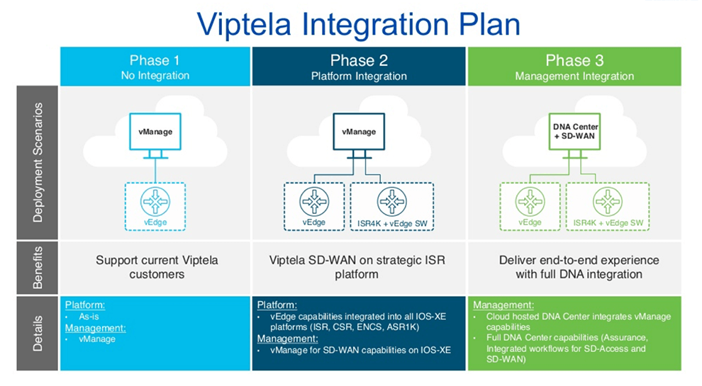WAN access focus of Cisco Viptela-DNA Center integration | TechTarget