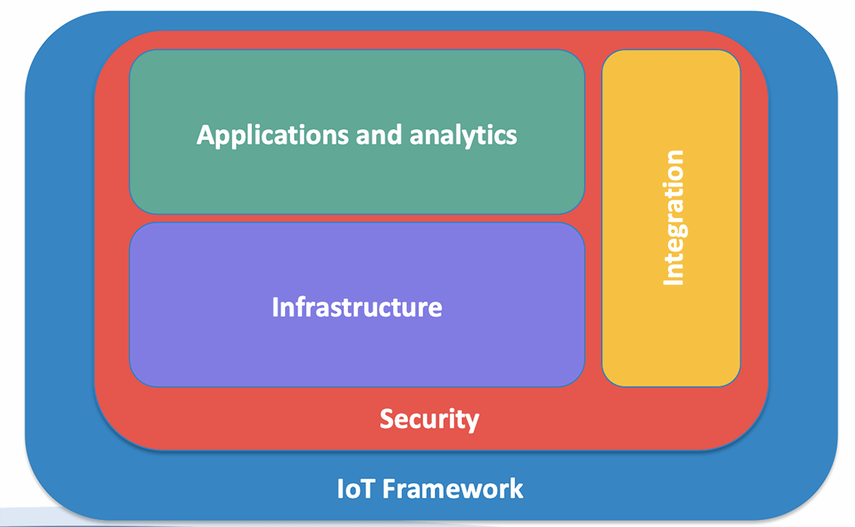 6 IoT Architecture Layers and Components Explained | TechTarget