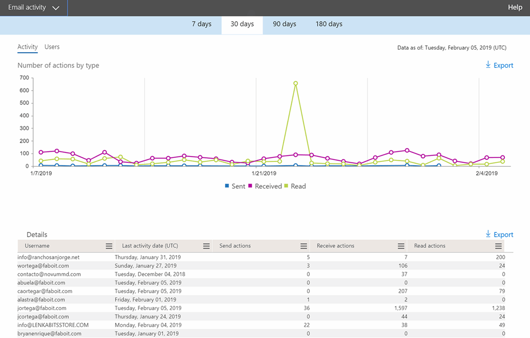 Check Office 365 usage reports for user adoption insights | TechTarget
