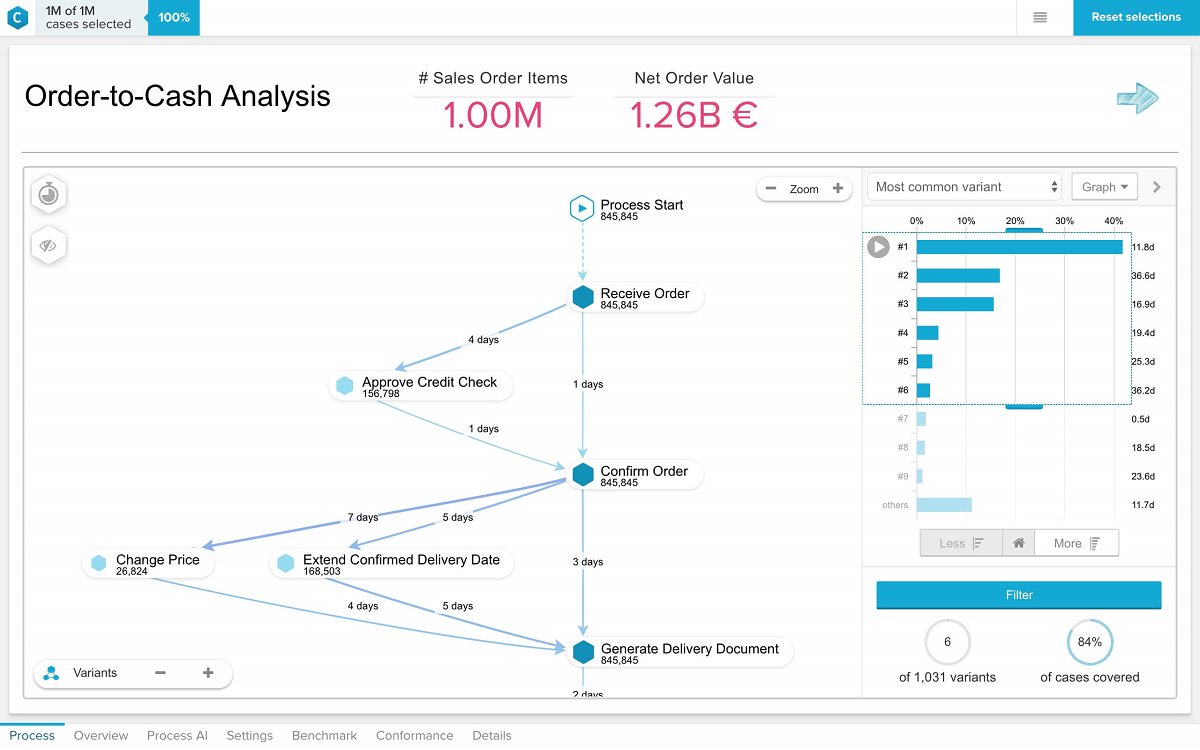 Celonis' process mining software helps manufacturer improve efficiency ...