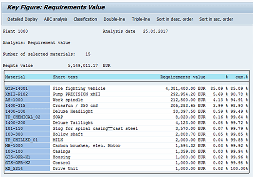 What are the inventory KPIs that can be measured in SAP ECC? | TechTarget