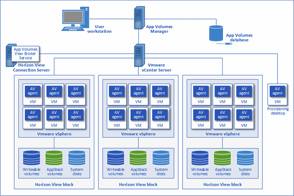 How VMware App Volumes works | TechTarget