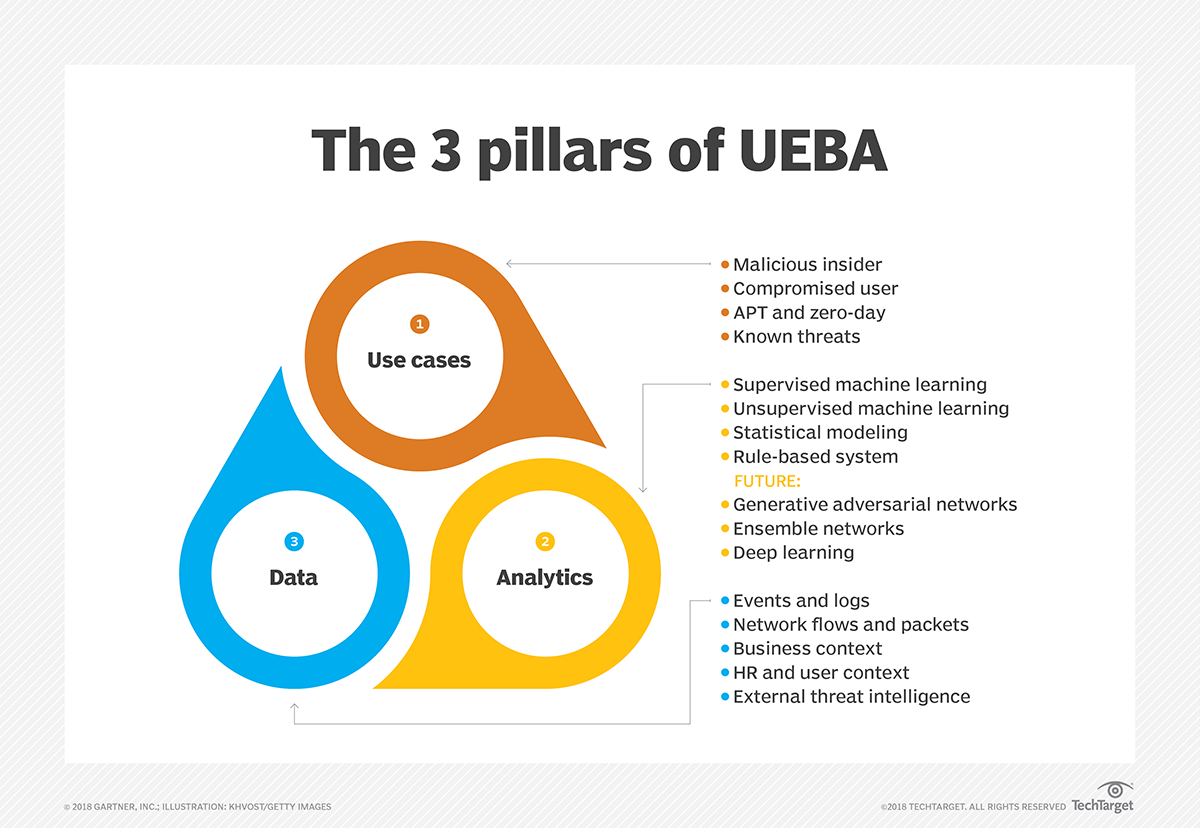 What is User Behavior Analytics (UBA)? | Definition from TechTarget