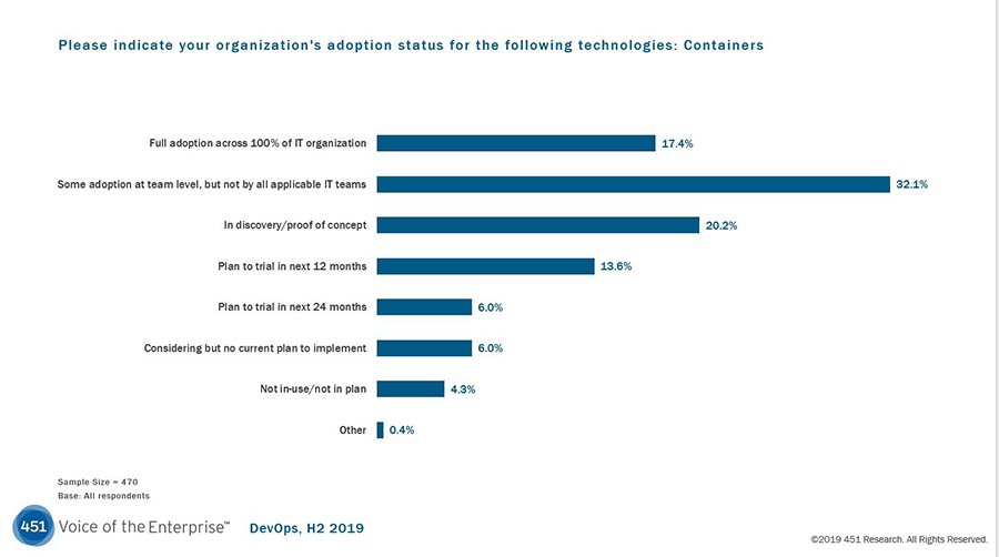 Top 5 container software trends to watch in 2020 | TechTarget