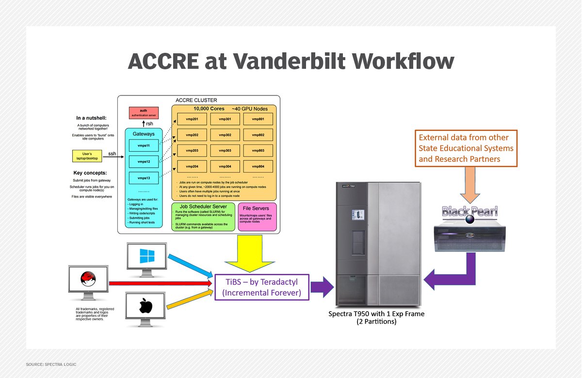 Vanderbilt books Spectra tape library for research data | TechTarget