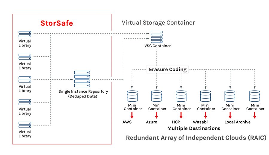 New FalconStor StorSafe uses containers to archive backups | TechTarget