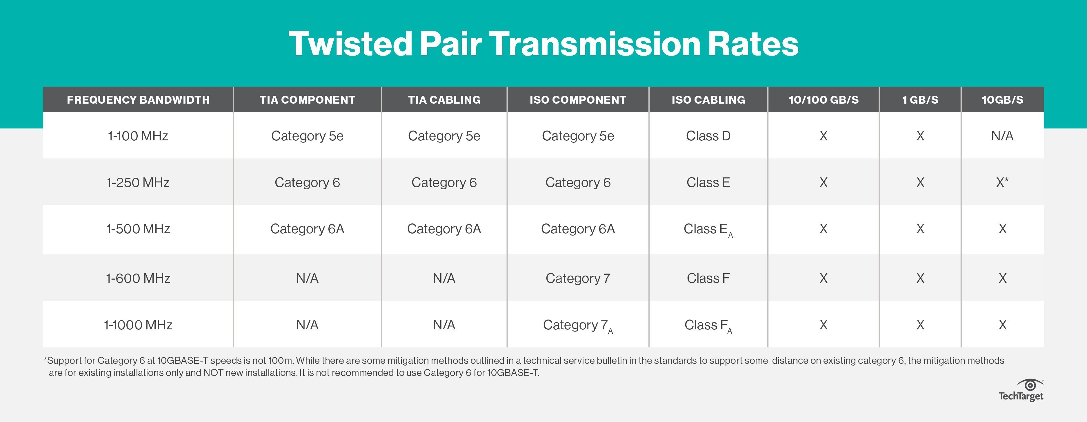 Comparing cable types: Fiber vs. copper twisted pair | TechTarget