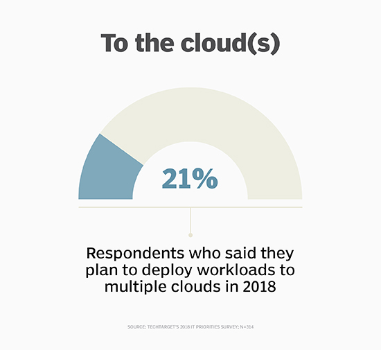 6 features your multi-cloud management tools should have | TechTarget