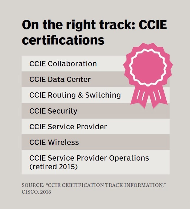 What is Cisco Certified Internetwork Expert (CCIE certification ...