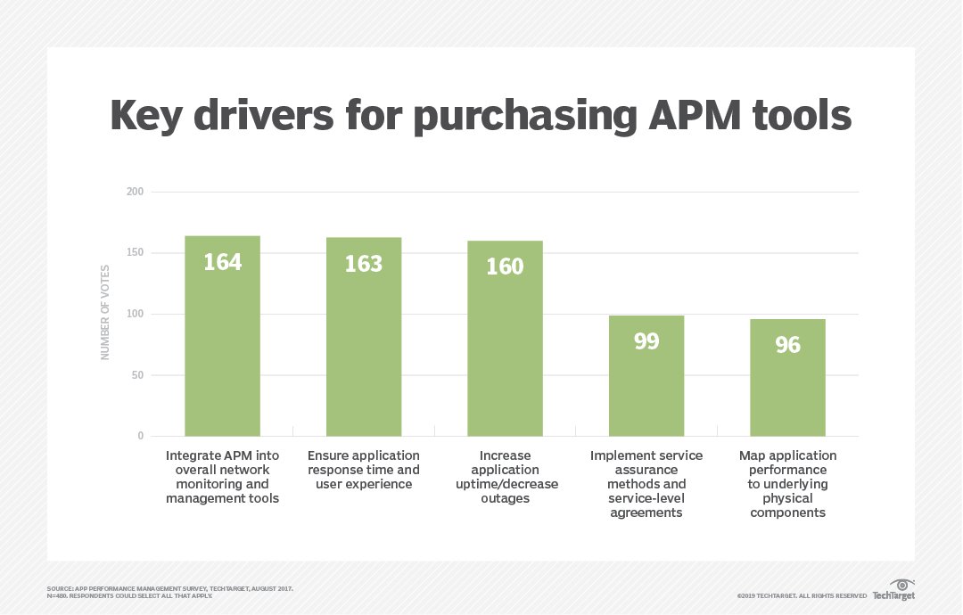 What is APM? Application Performance Monitoring Guide