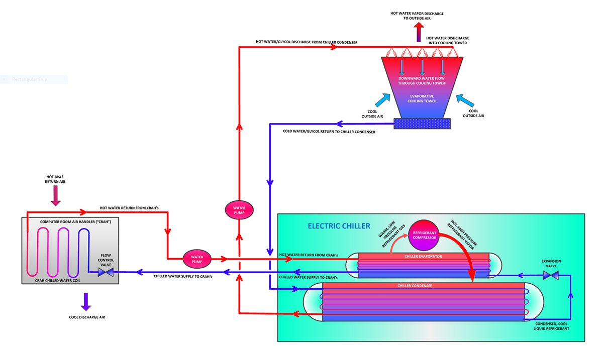 What is mechanical refrigeration in the data center?
