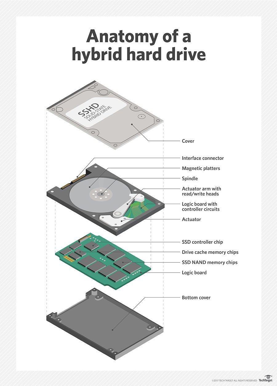 What Is a Hybrid Hard Drive (HHD)? | Definition from TechTarget