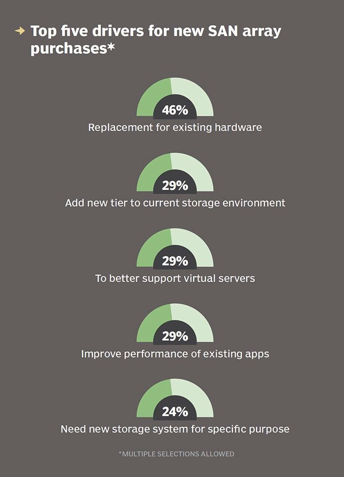Scalability drives SAN market growth | TechTarget