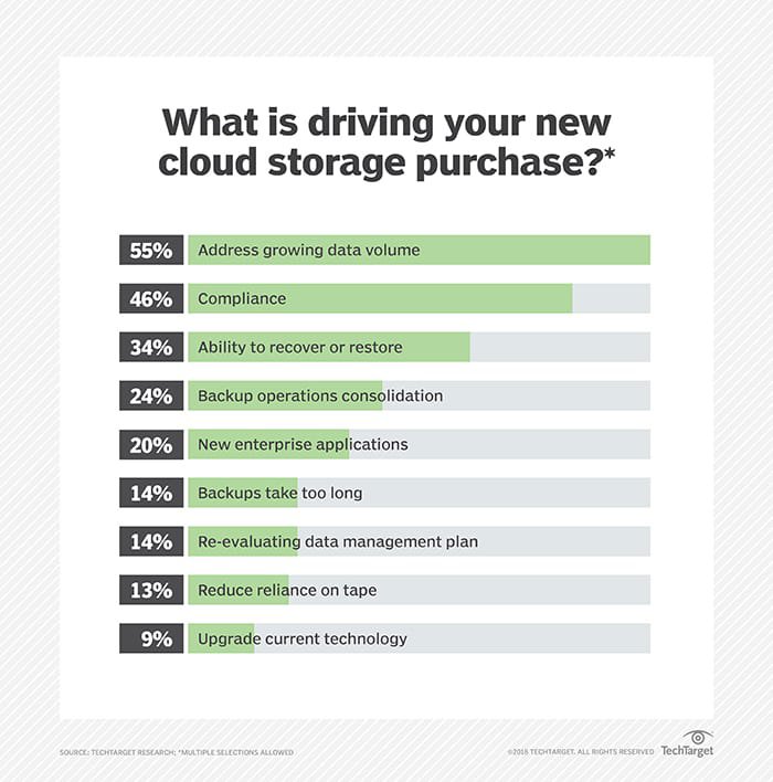 Chief concerns when buying cloud storage include cost and capacity ...