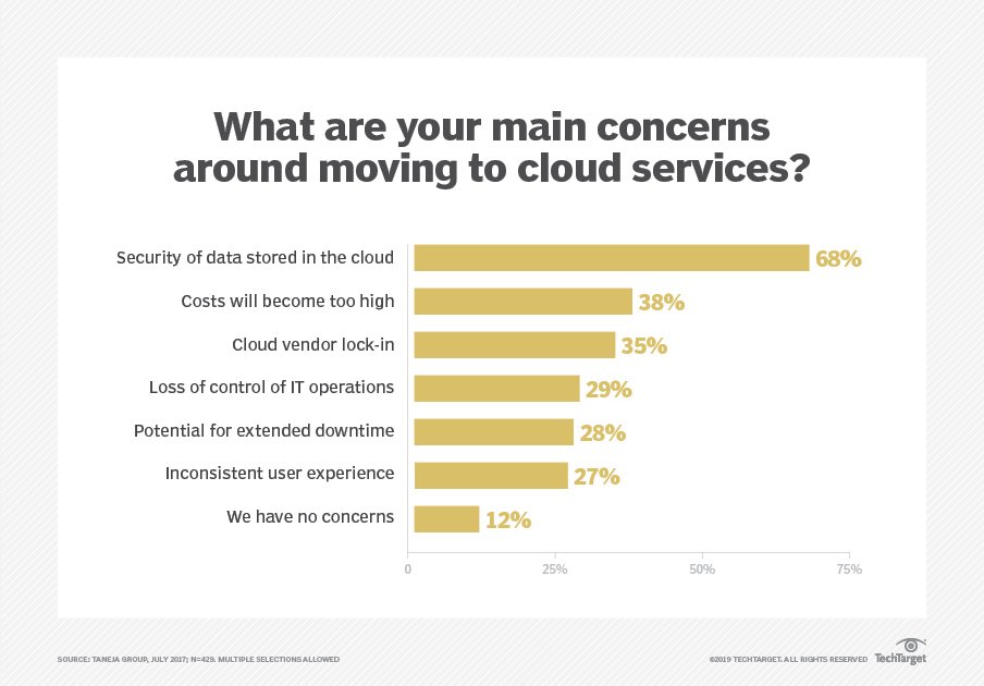 Multicloud storage mitigates risk of public cloud lock-in | TechTarget