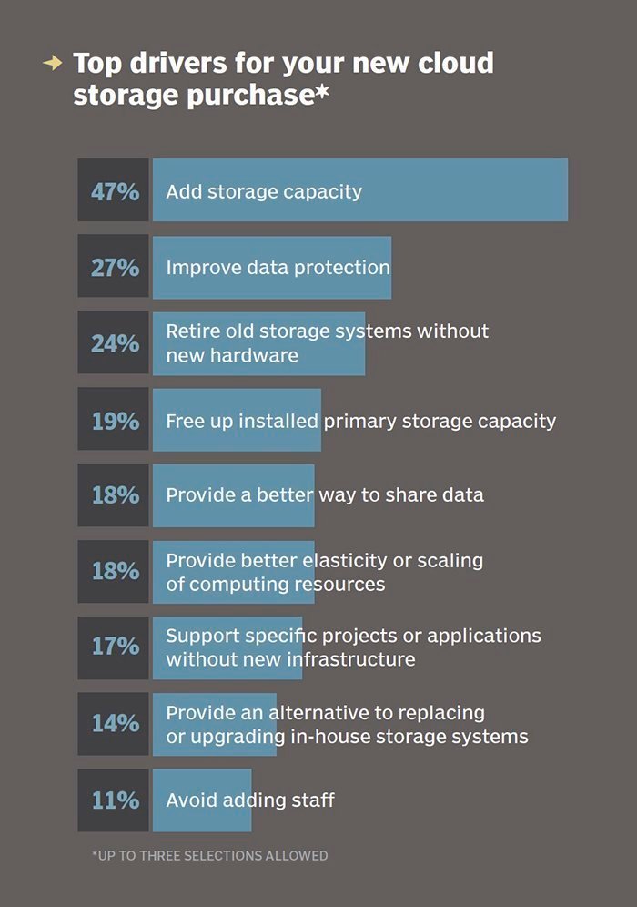 Cloud storage adoption decisions weigh capacity and cost | TechTarget