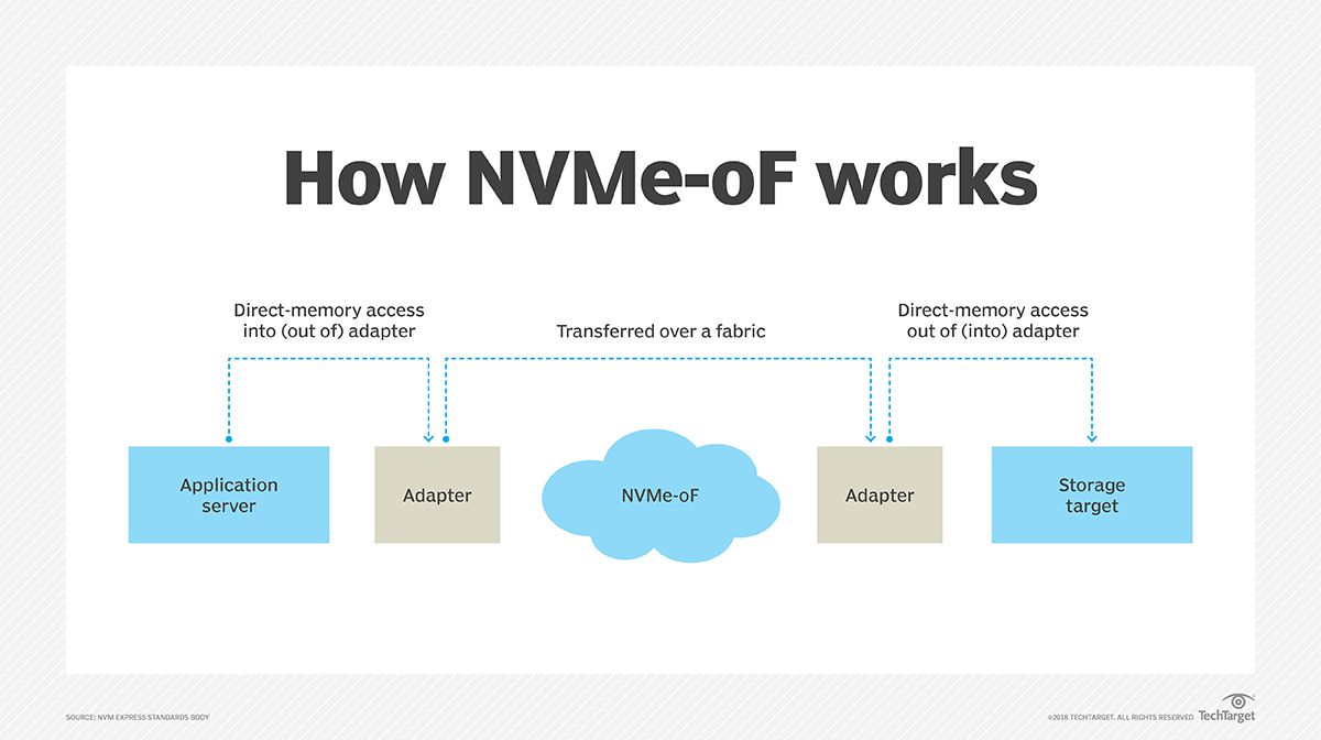 Transition to NVMe protocol depends on performance, workload | TechTarget