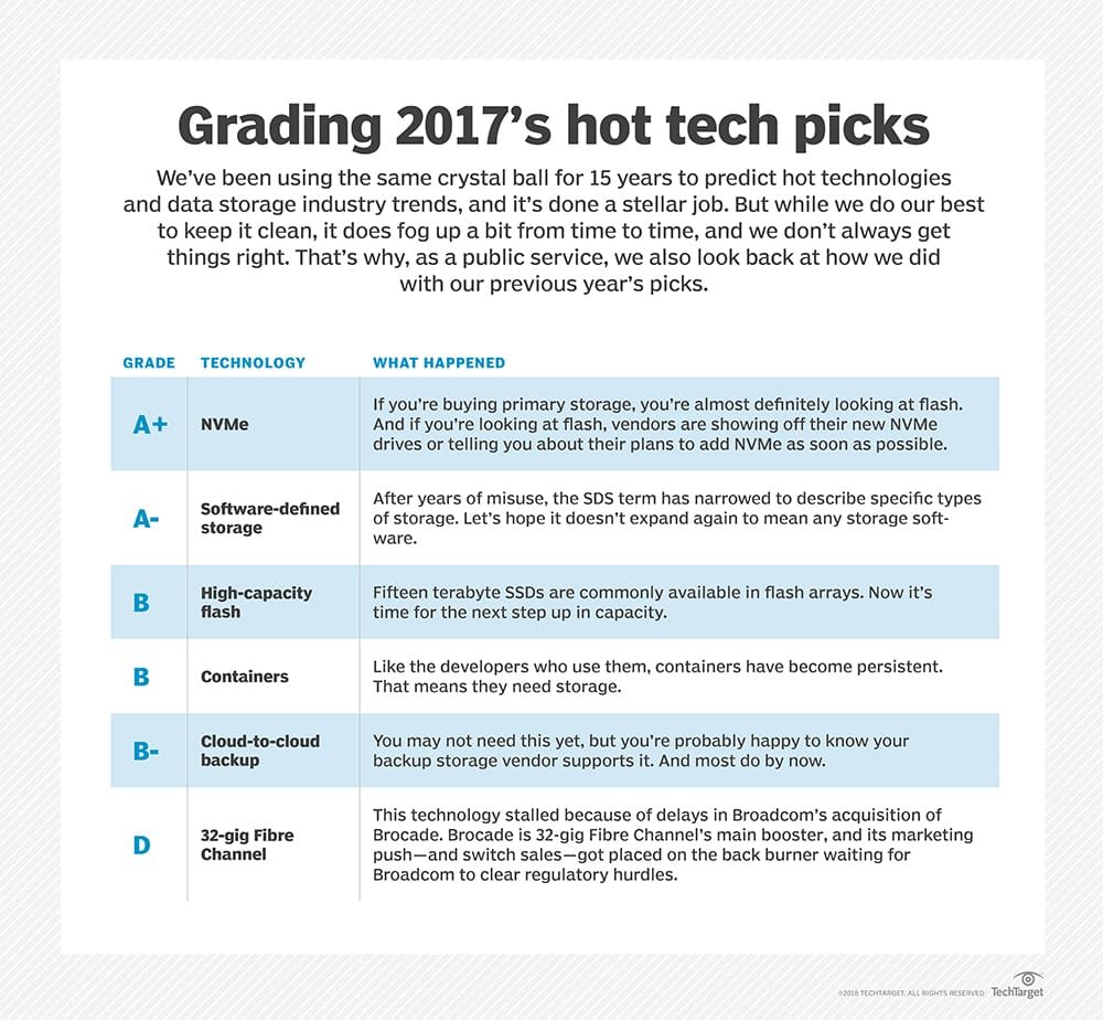 Trends in data storage 2018: Five hot techs to watch | TechTarget