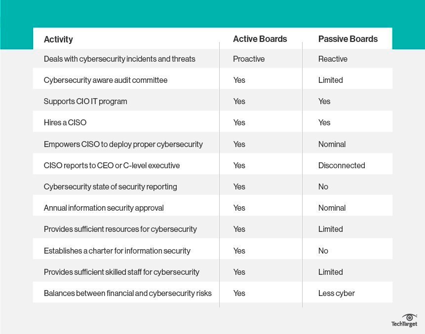What are the differences between active boards and passive boards ...