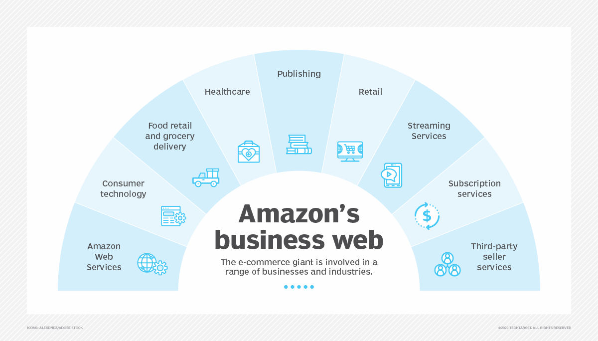 Break down the components of Amazon's retail business | TechTarget