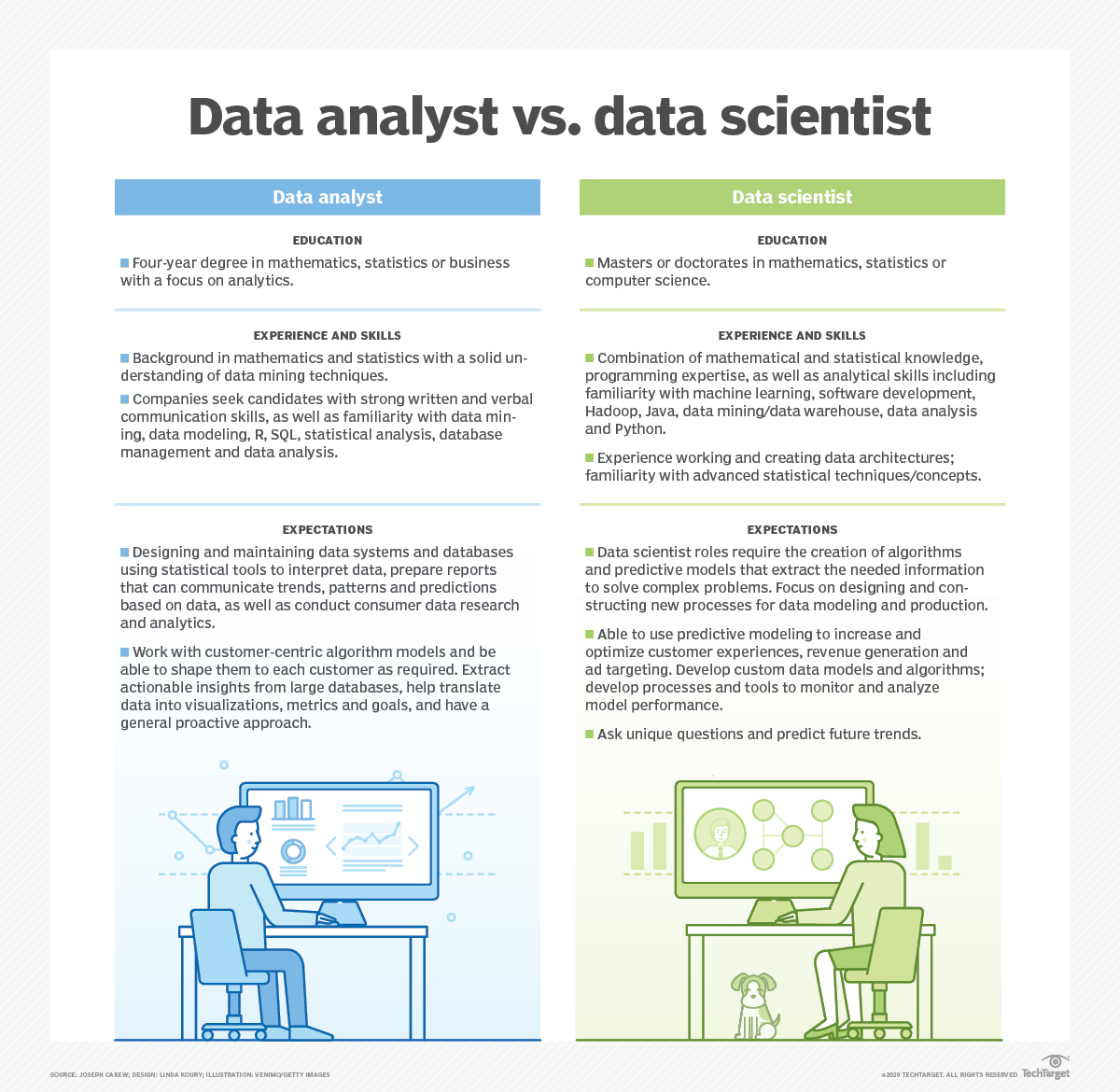 Data scientist vs. data analyst: Comparing the 2 data roles | TechTarget