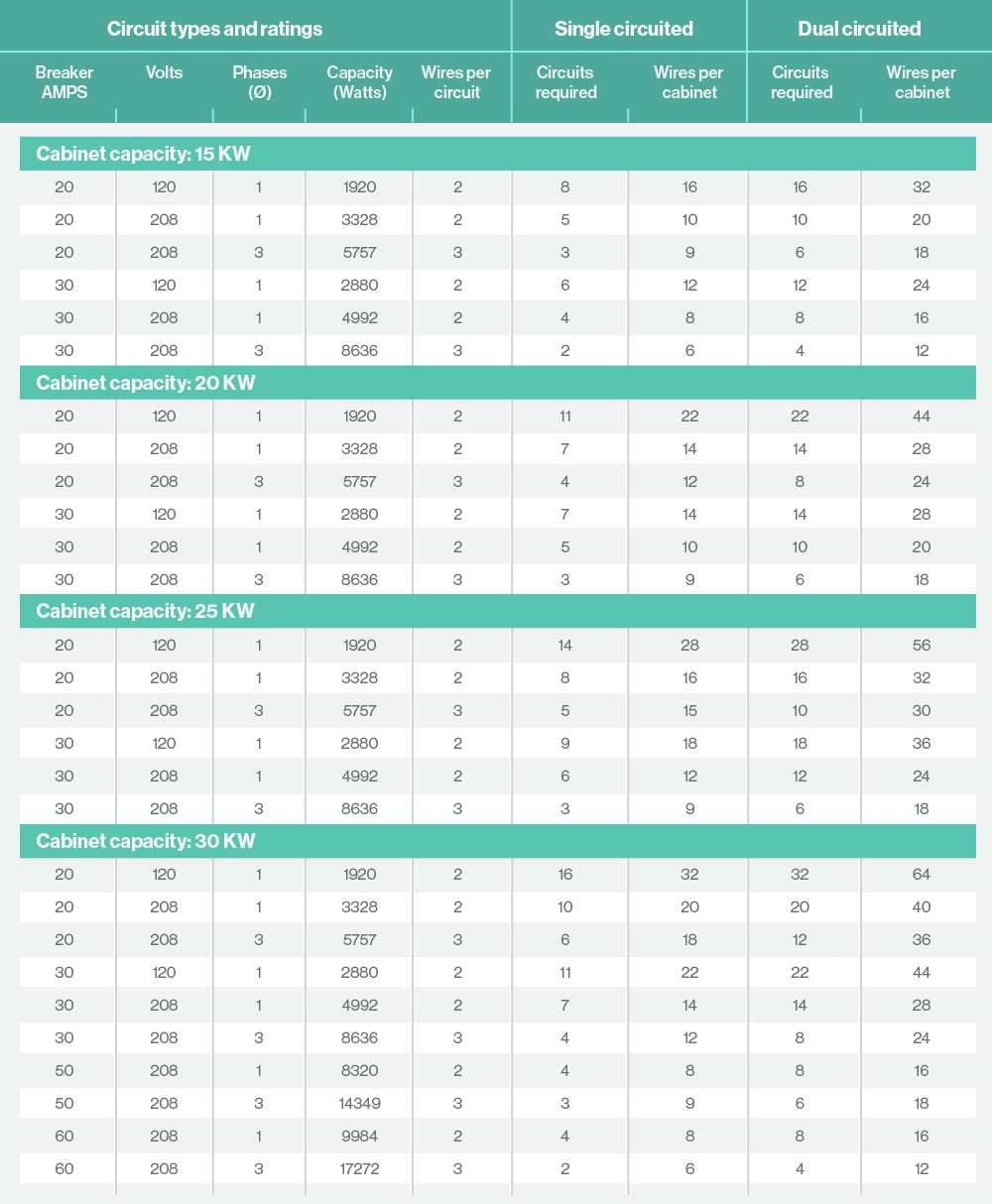 Take data center efficiency to the max on three-phase power | TechTarget