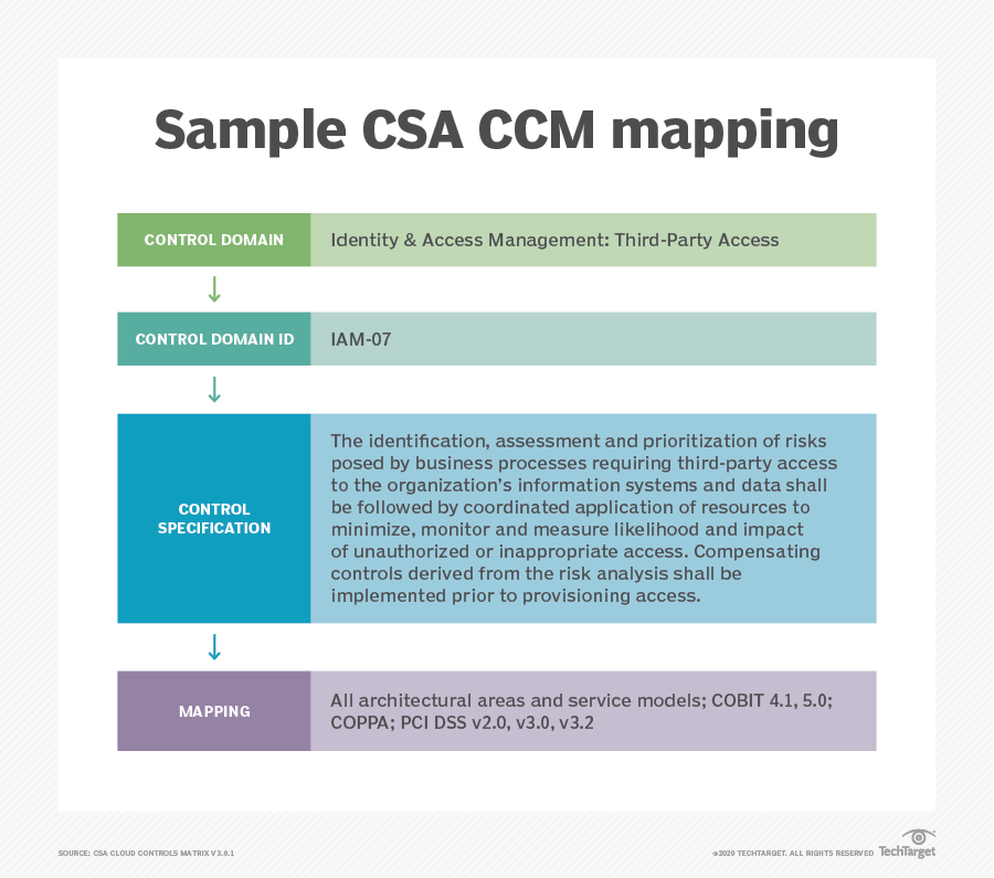 Understanding the CSA Cloud Controls Matrix and CSA CAIQ | TechTarget