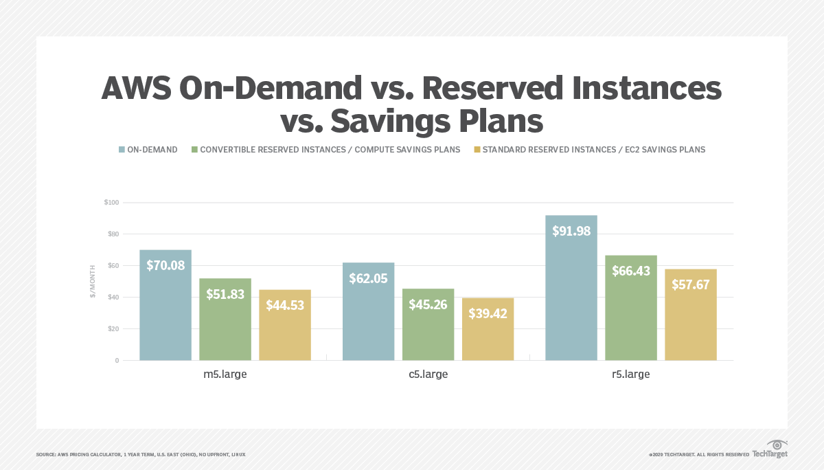 AWS Savings Plans vs. Reserved Instances, explained | TechTarget