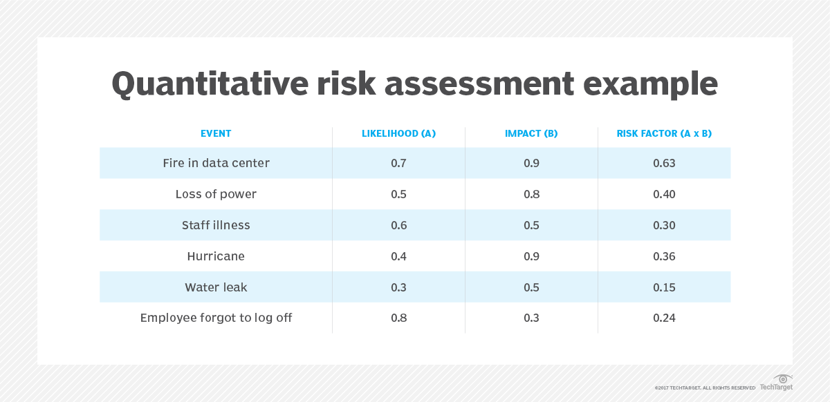Risk Management Vs Risk Assessment Vs Risk Analysis TechTarget Risk Management Vs Risk Assessment Vs Risk Analysis TechTarget