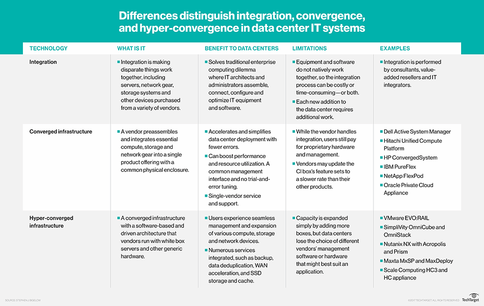 What is converged infrastructure? |Definition from TechTarget