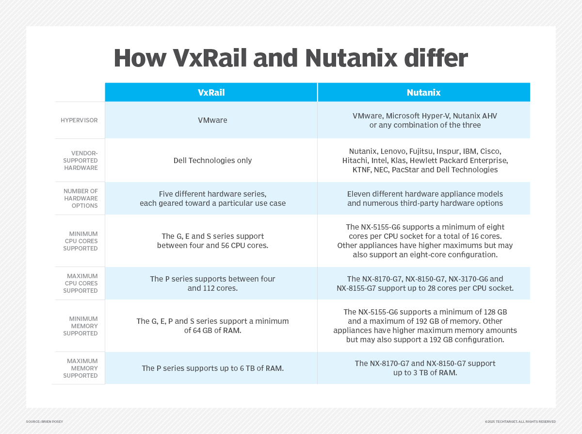 What is Dell EMC VxRail? Definition from TechTarget