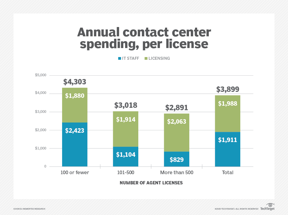 A look at contact center technology and support costs | TechTarget