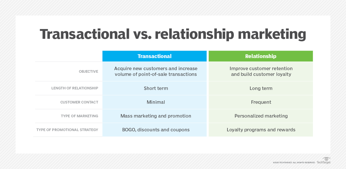 What is transactional marketing? | Definition from TechTarget
