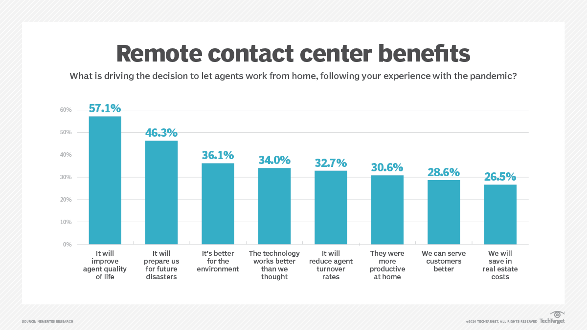 How remote contact centers benefit businesses, employees | TechTarget