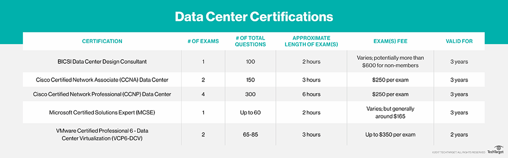 Five data center certifications admins need to know | TechTarget