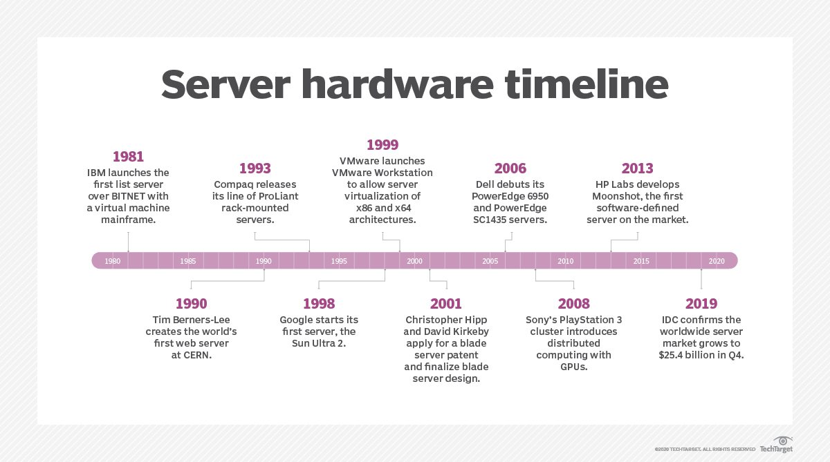 Dive into the history of server hardware | TechTarget