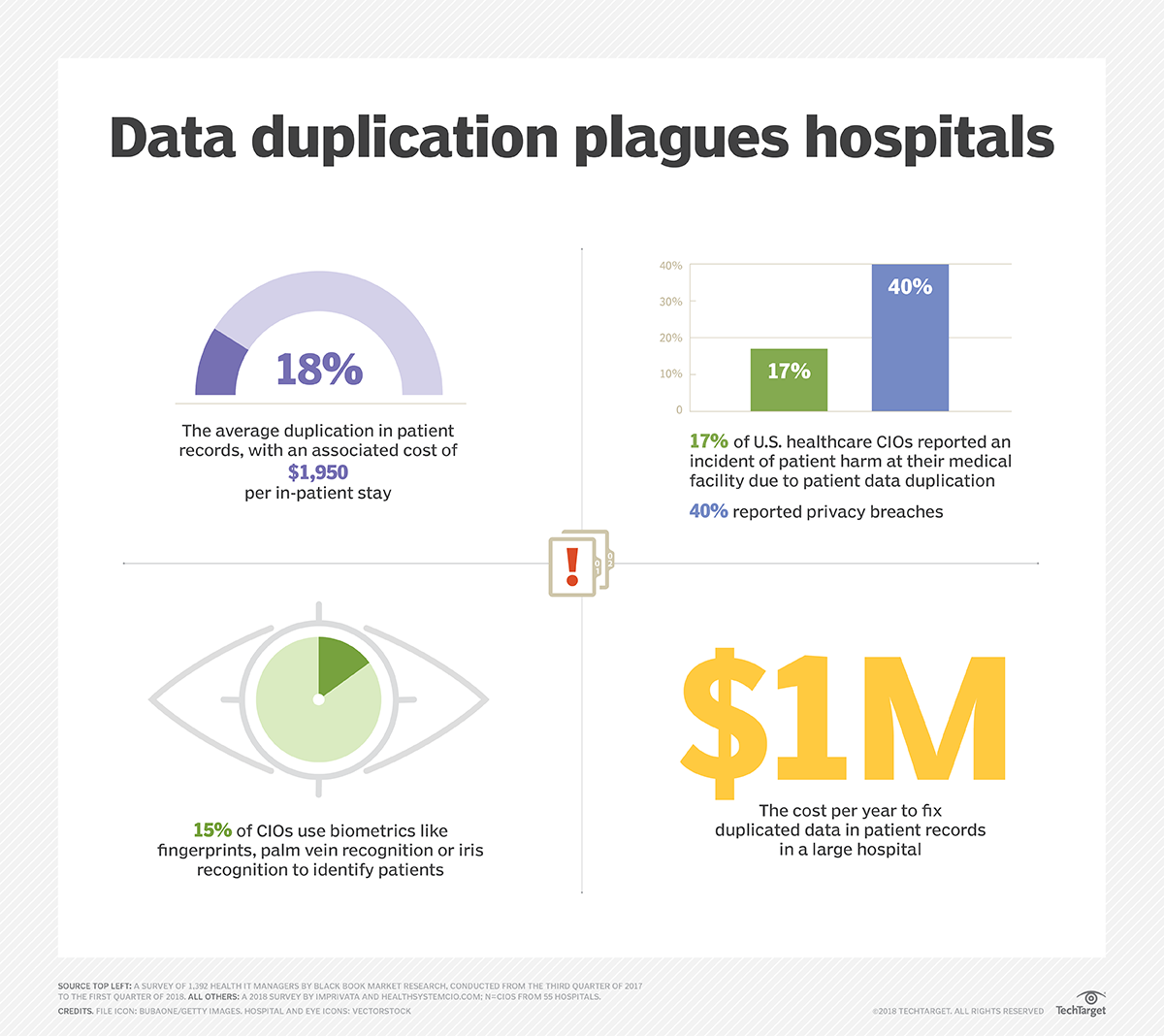 How data duplication in healthcare is diagnosed | TechTarget