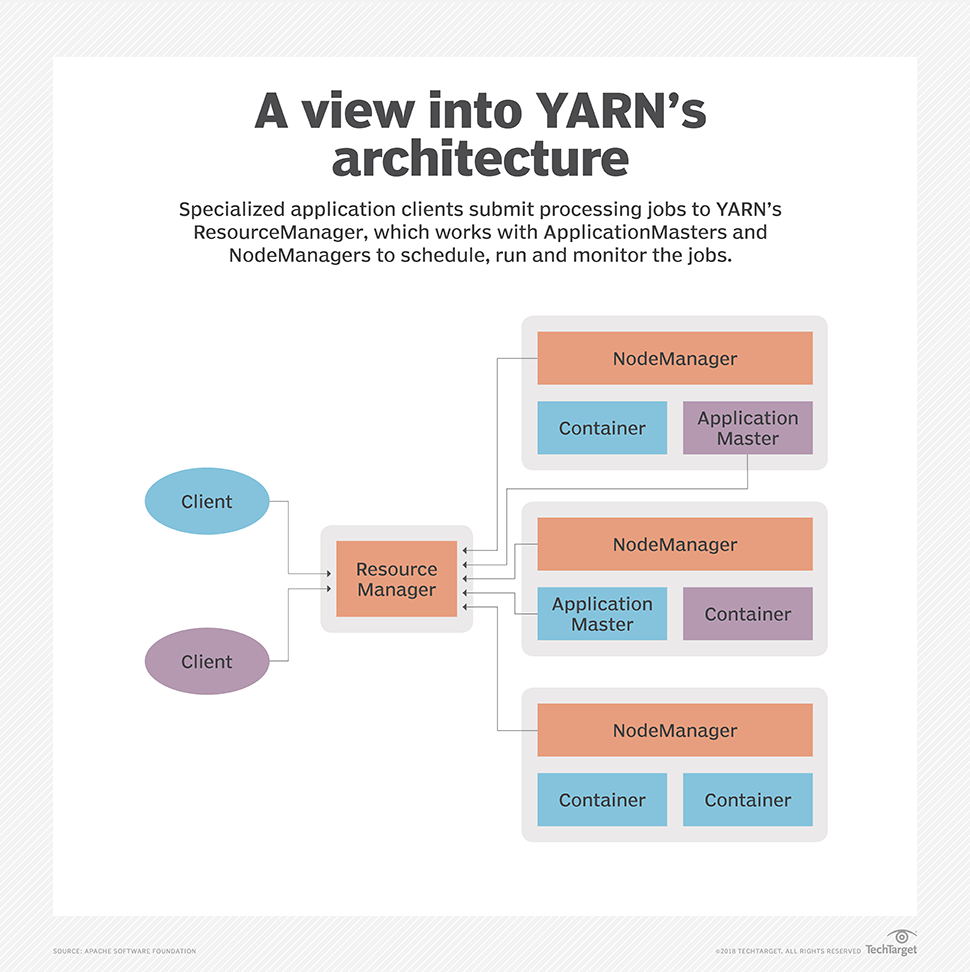 What is Apache Hadoop YARN? | Definition from TechTarget