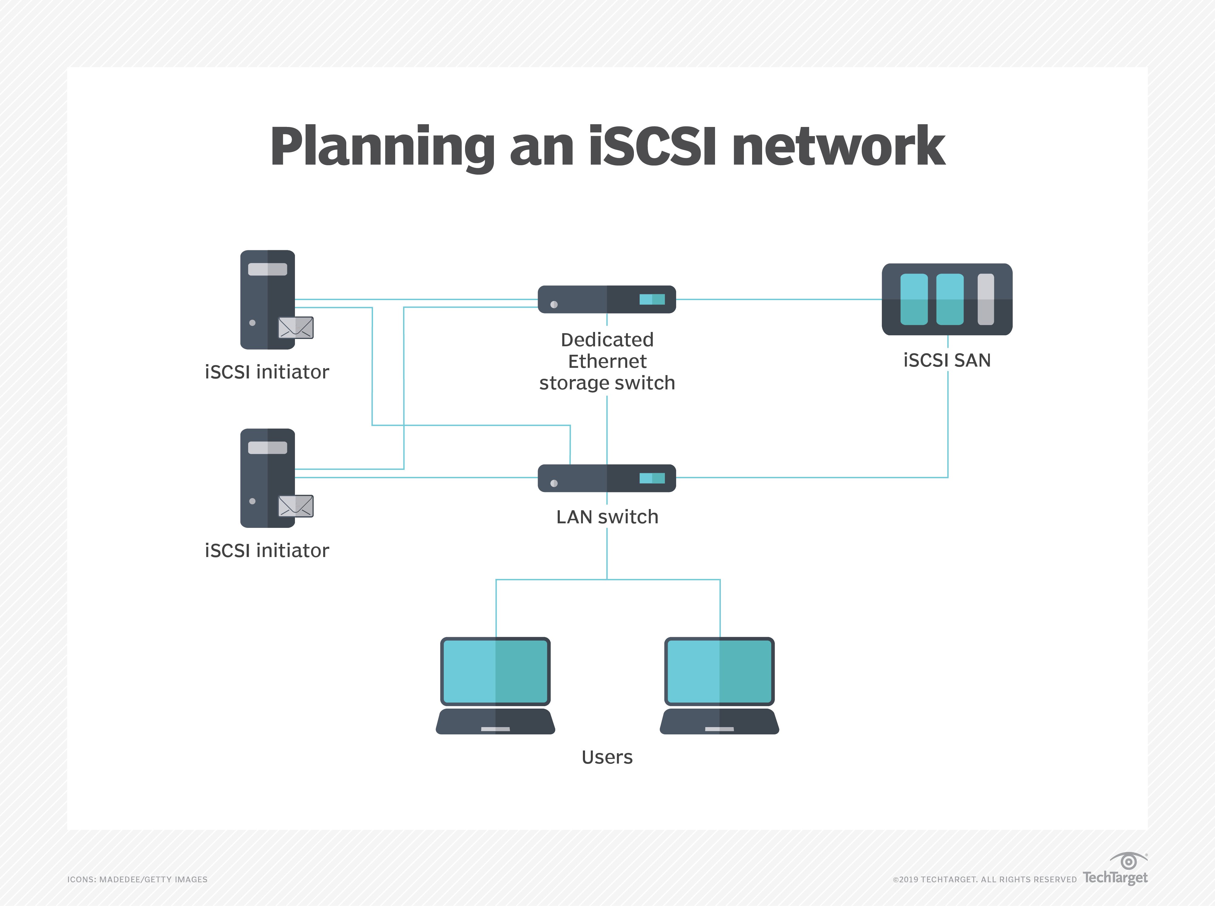 What is an iSCSI initiator? | Definition from TechTarget