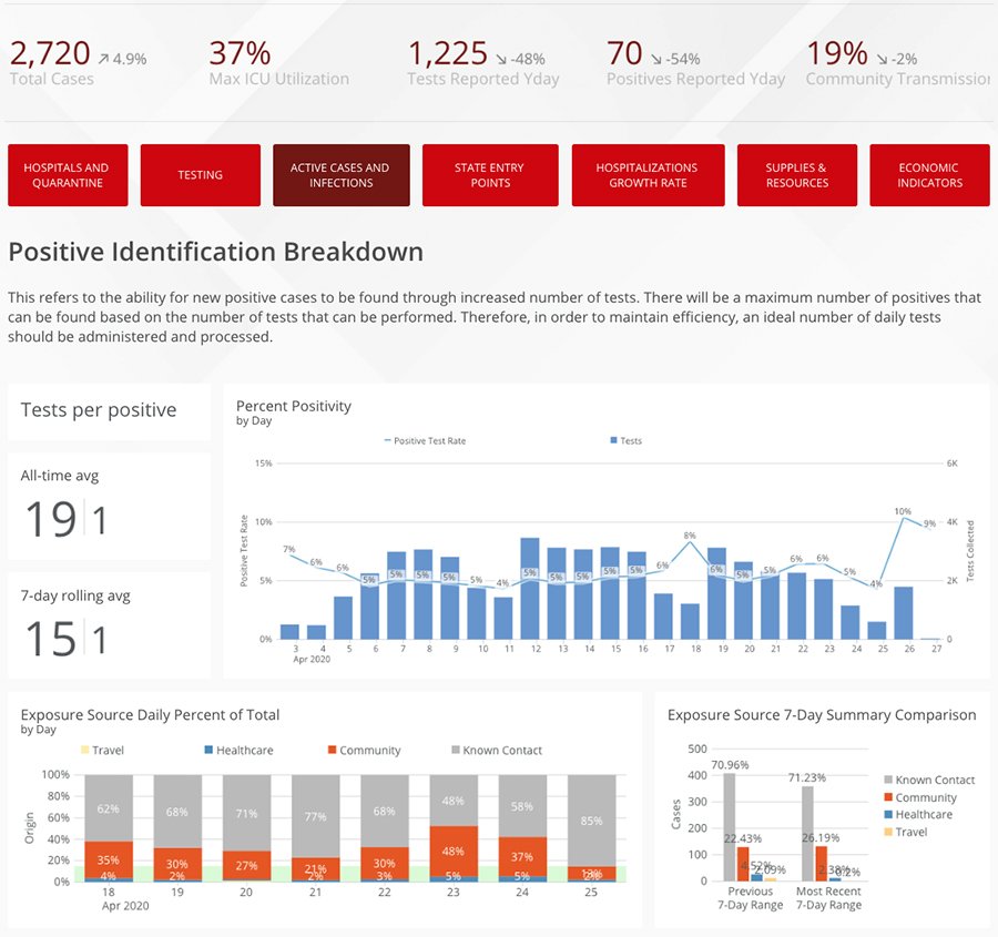 Domo analytics tool helps Utah deal with COVID-19 crisis | TechTarget