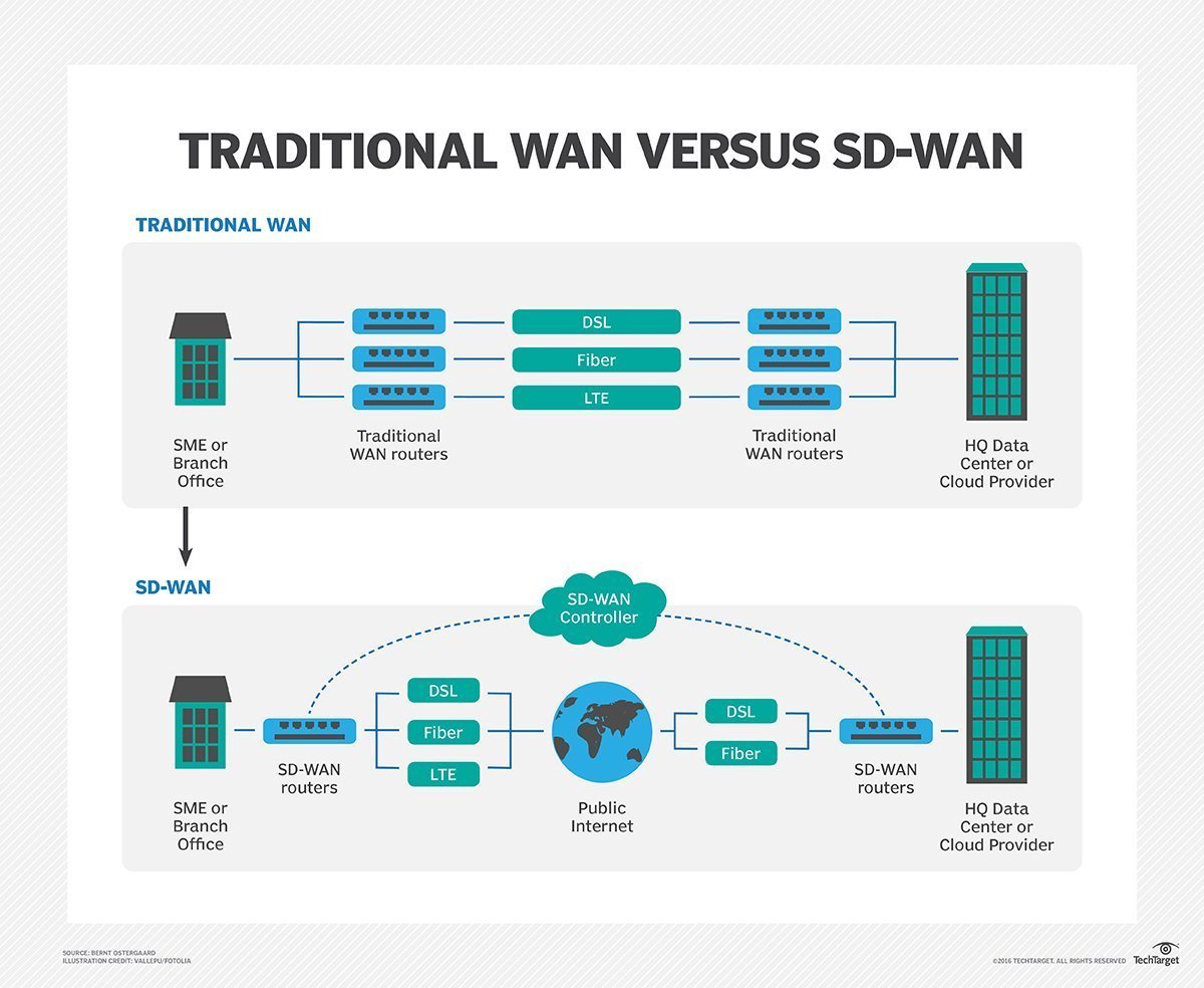 A glossary for the terms and types of WAN technologies | TechTarget