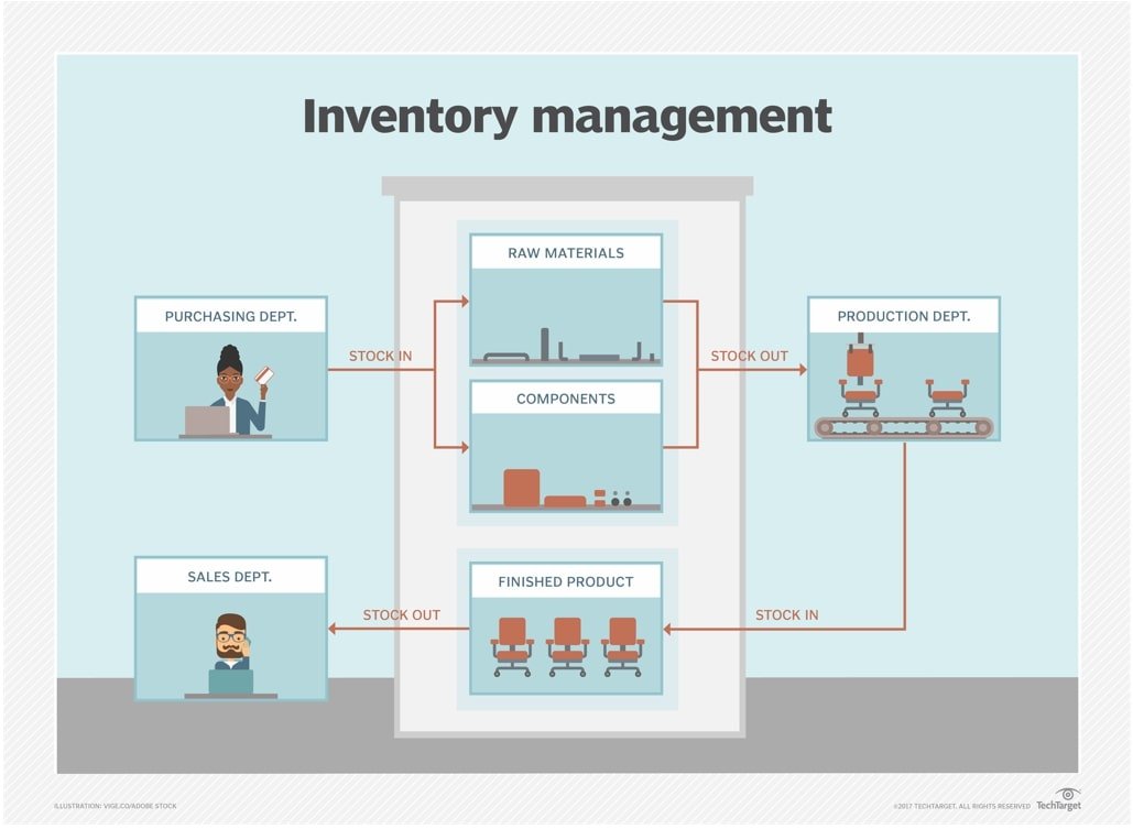 What is vendor-managed inventory (VMI)? | Definition from TechTarget